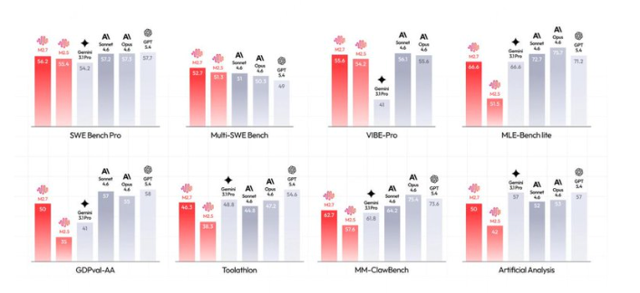 MiniMax M2.7 open source release: SWE-Pro 56.22% vs. Terminal Bench 2 ...