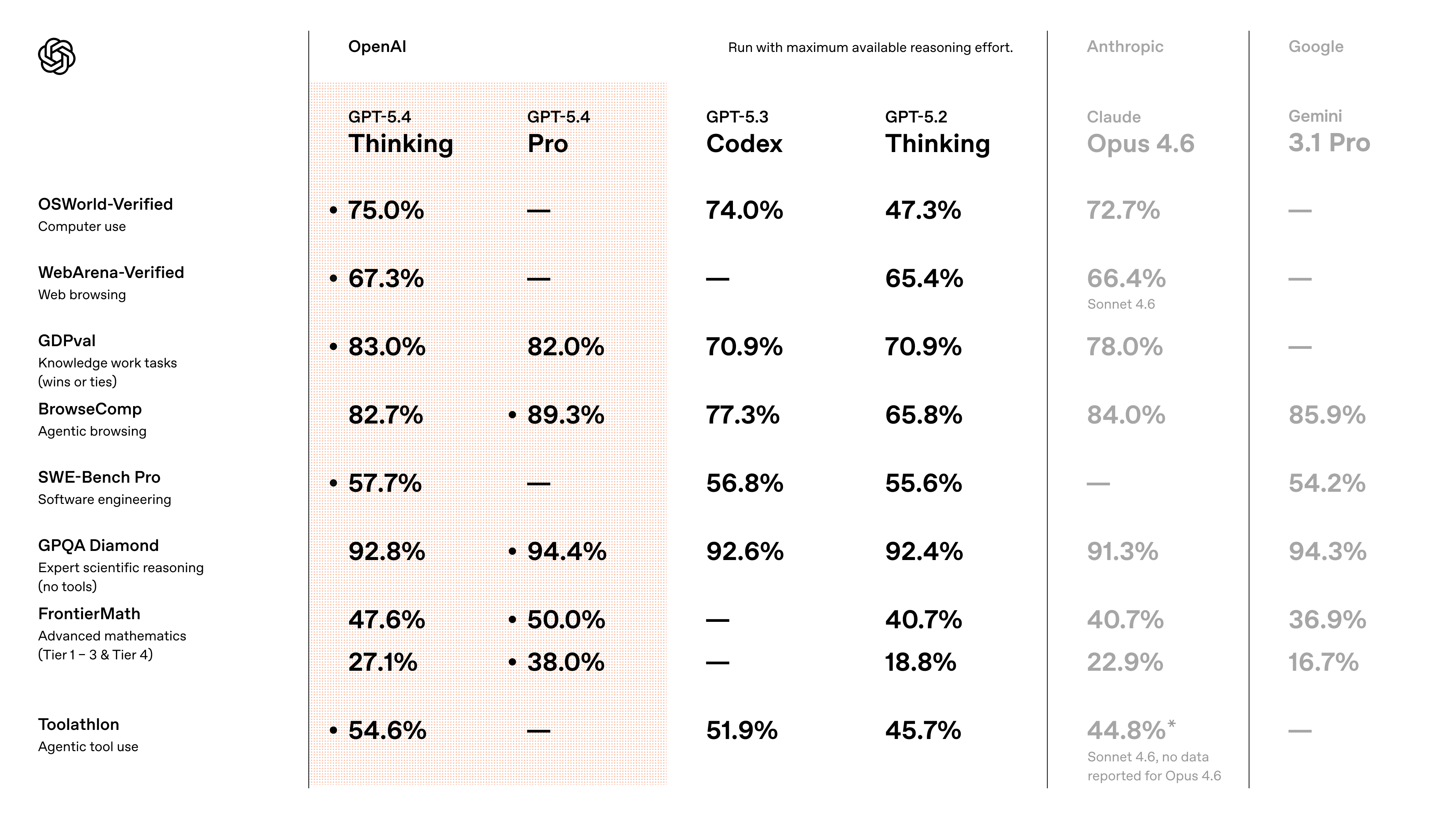 ChatGPT迎来GPT-5.4升级：Thinking与Pro版本同步上线API与Codex - AI工具导航
